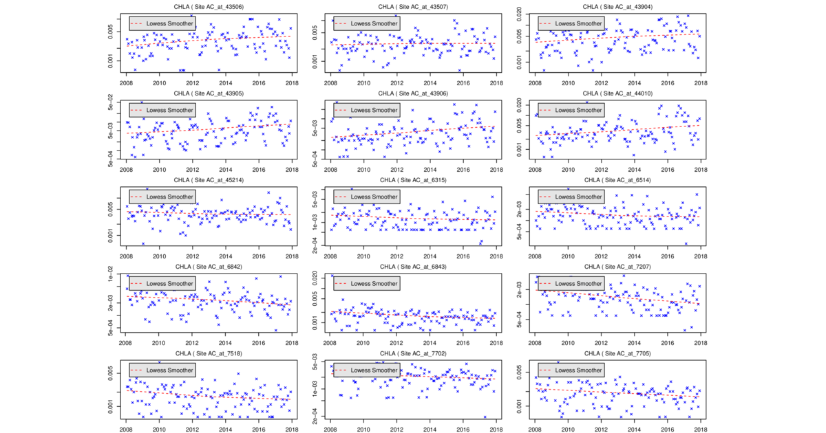 Coastal Water Quality Trends Ten Years Revised Mfe Data Service