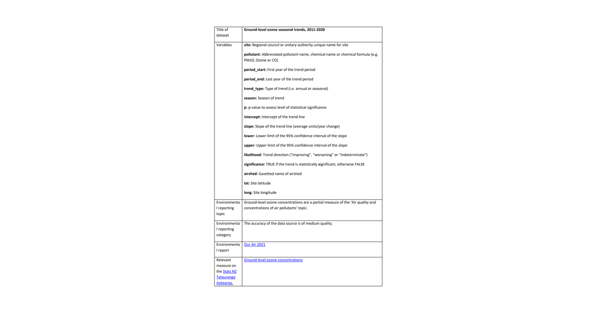 ozone_trend_seasonal_dqr.pdf | MfE Data Service