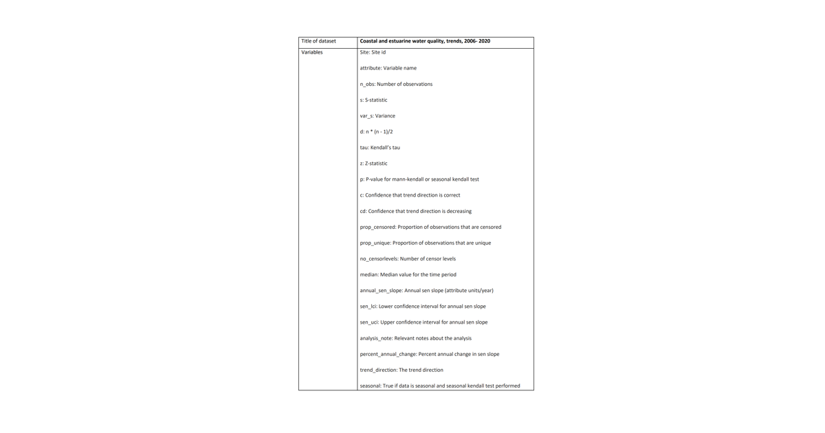 cewq_trends_dqr.pdf | MfE Data Service