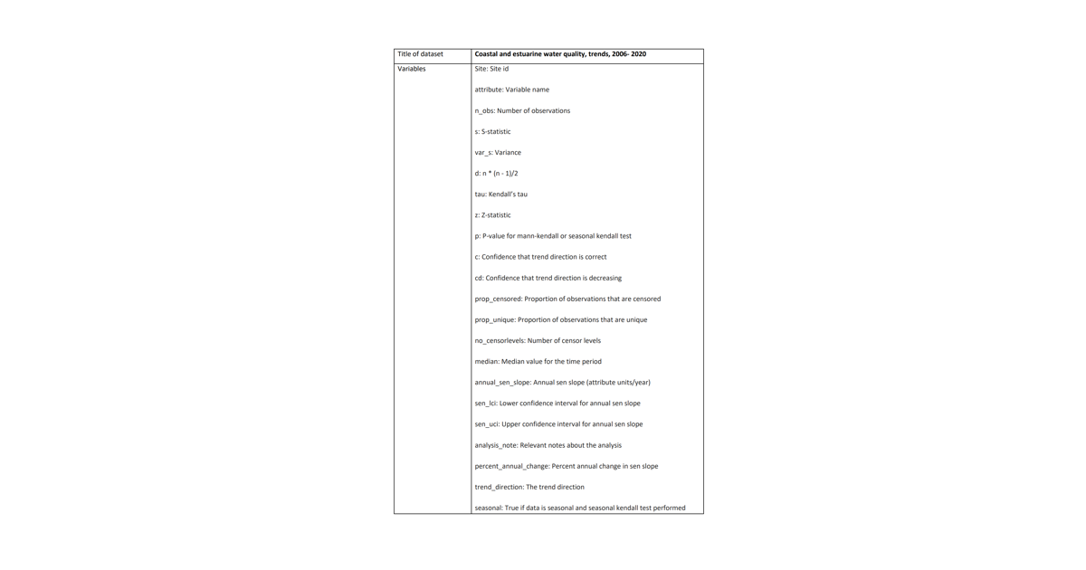 cewq_trends_dqr.pdf | MfE Data Service