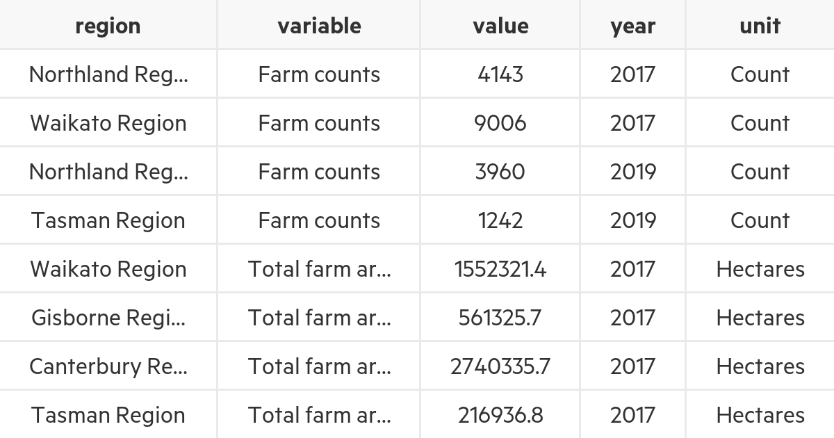 Farm numbers and size, 2002 - 2019 | MfE Data Service