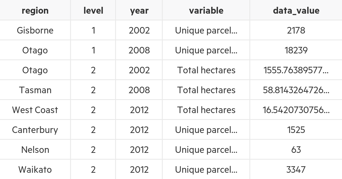 Land fragmentation, 2002 - 2019 | MfE Data Service
