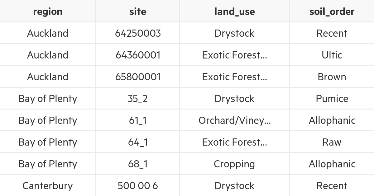 Soil quality, state, 1996 - 2018 | MfE Data Service