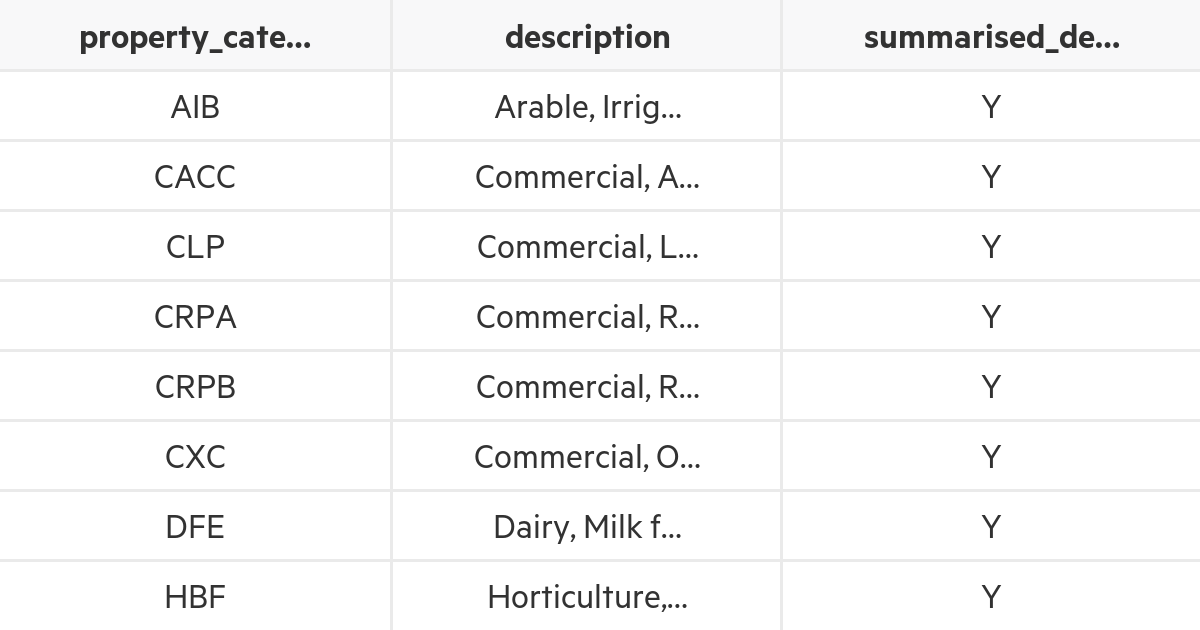 NZ Properties: Property Category | LINZ Data Service