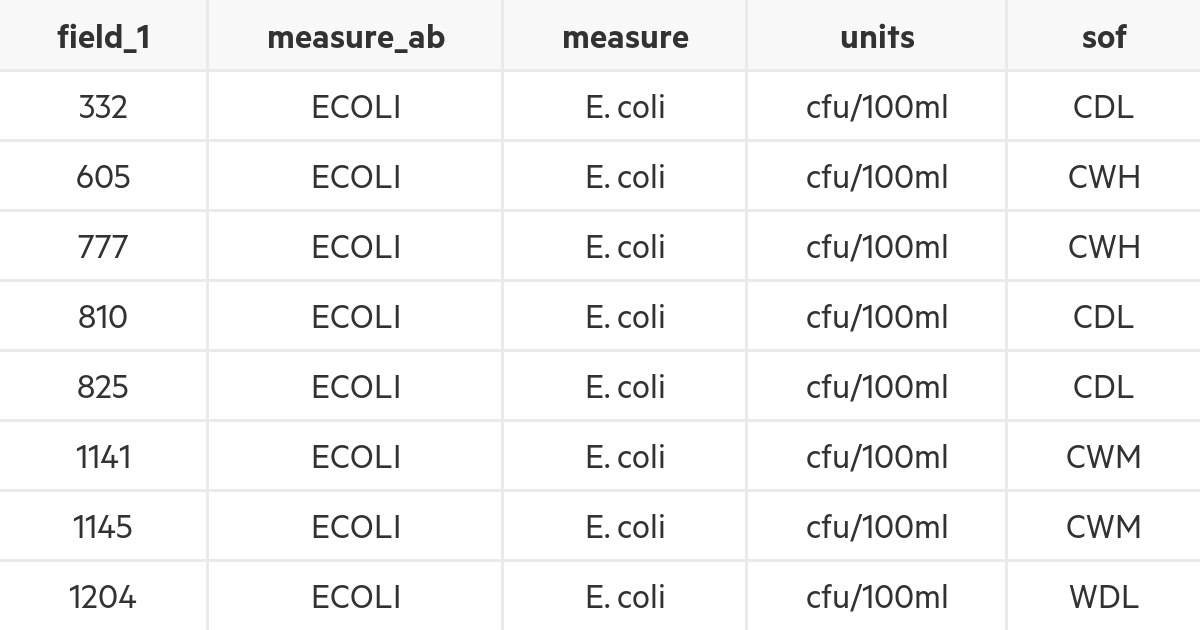 River water quality: Escherichia coli, flow adjusted trends, 1991 ...