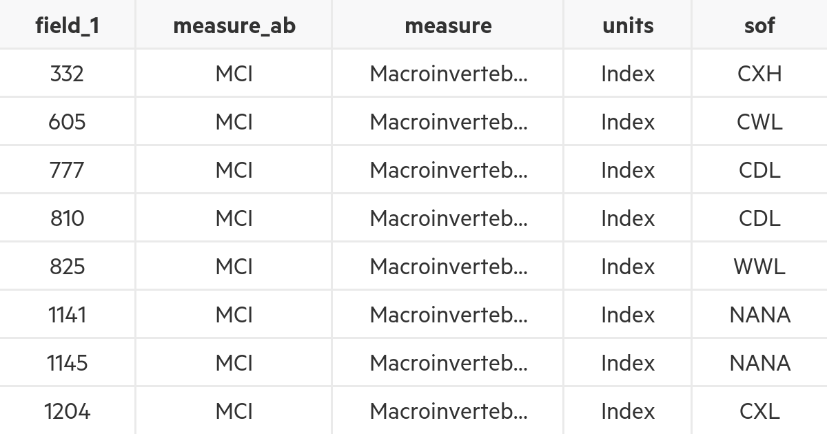 River water quality: Macroinvertebrate community index, trends, 1991 - 2020 | MfE Data Service