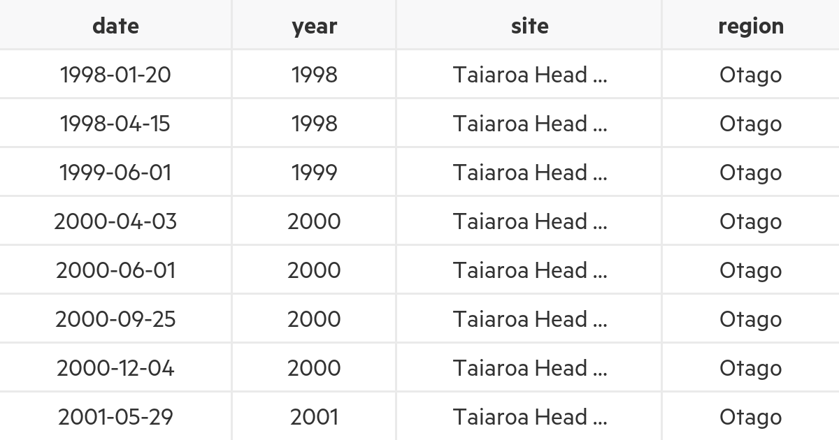 Ocean acidification, Munida, state 1998 - 2020 | MfE Data Service