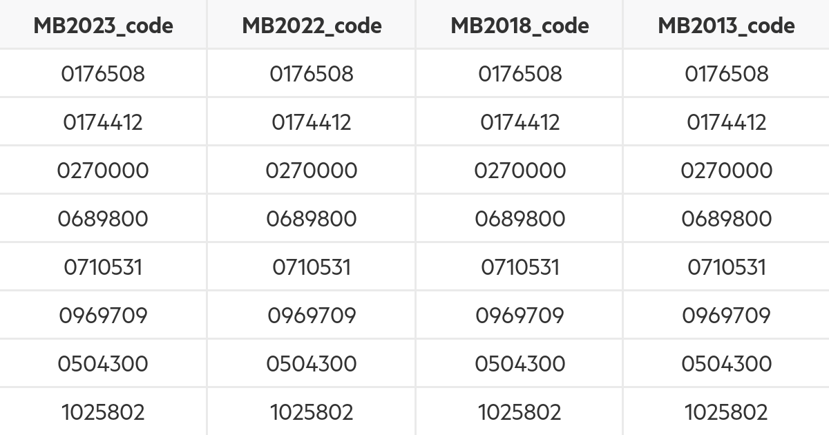 Geographic Areas Table 2023 | Stats NZ Geographic Data Service