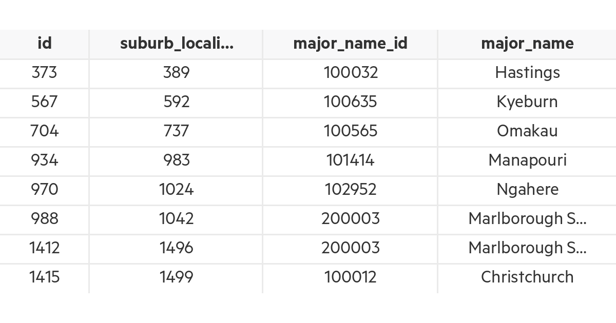 Suburb Locality - Major Name | LINZ Data Service
