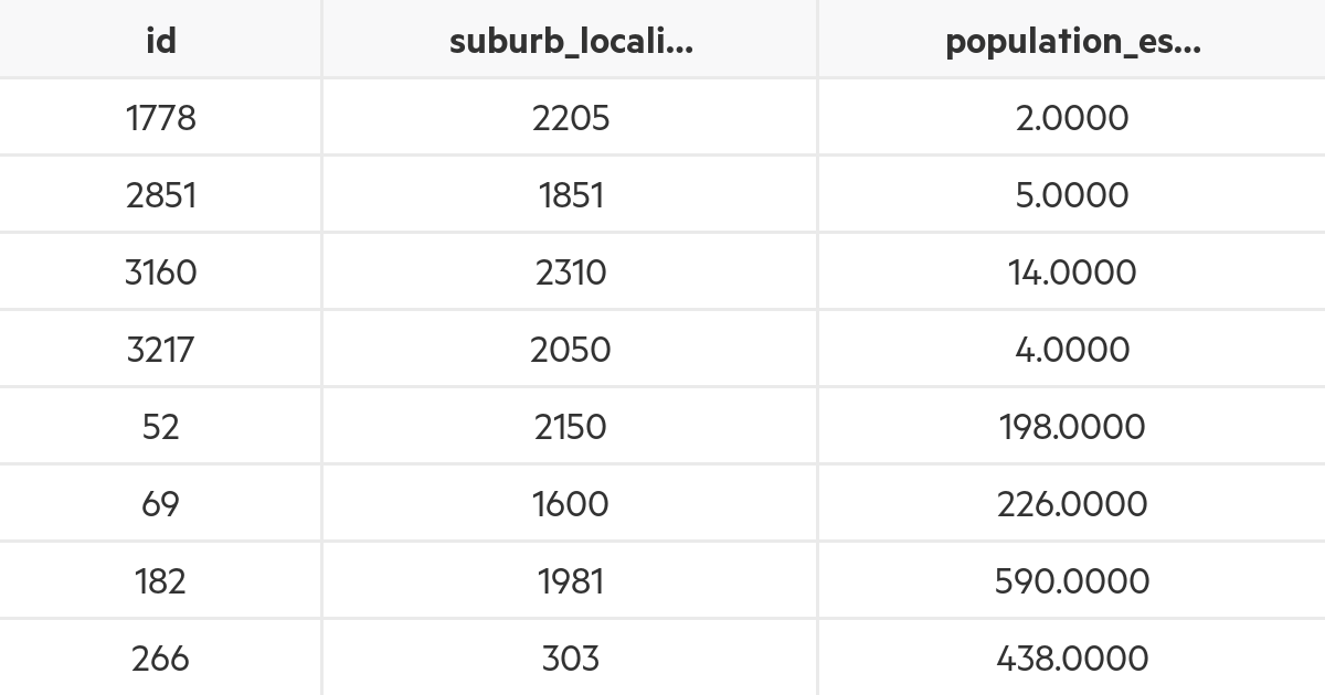 Suburb Locality - Population | LINZ Data Service
