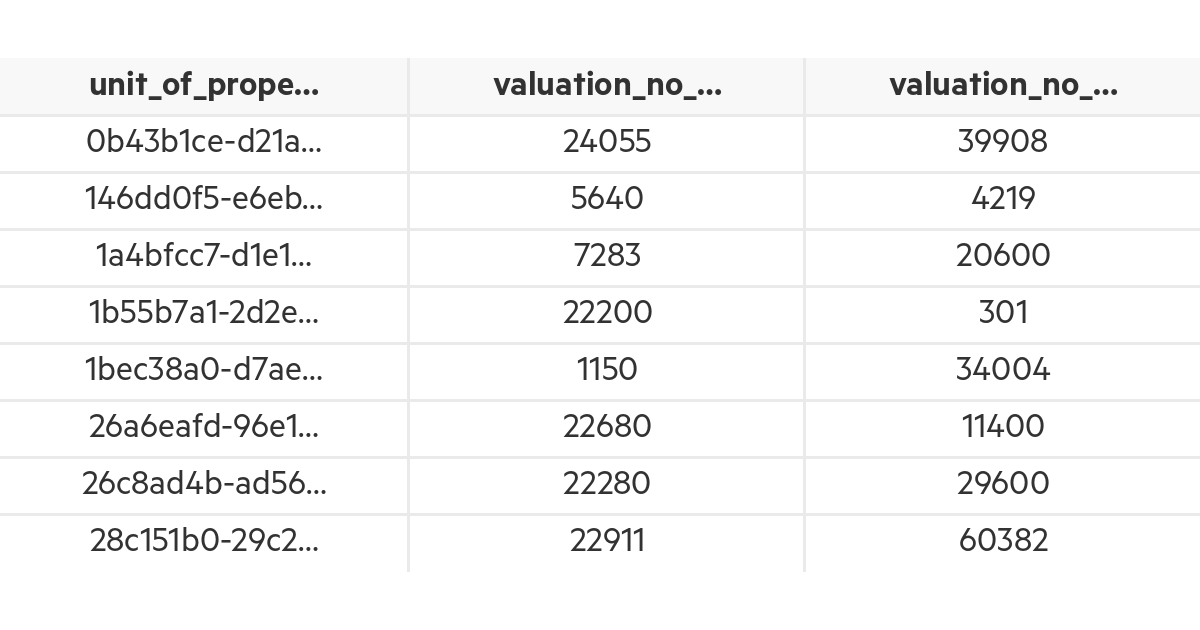 NZ Properties: National District Valuation Roll | LINZ Data Service