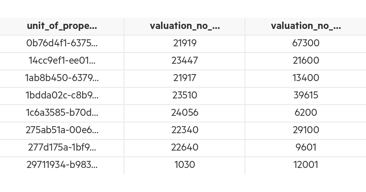 NZ Properties: National District Valuation Roll | LINZ Data Service
