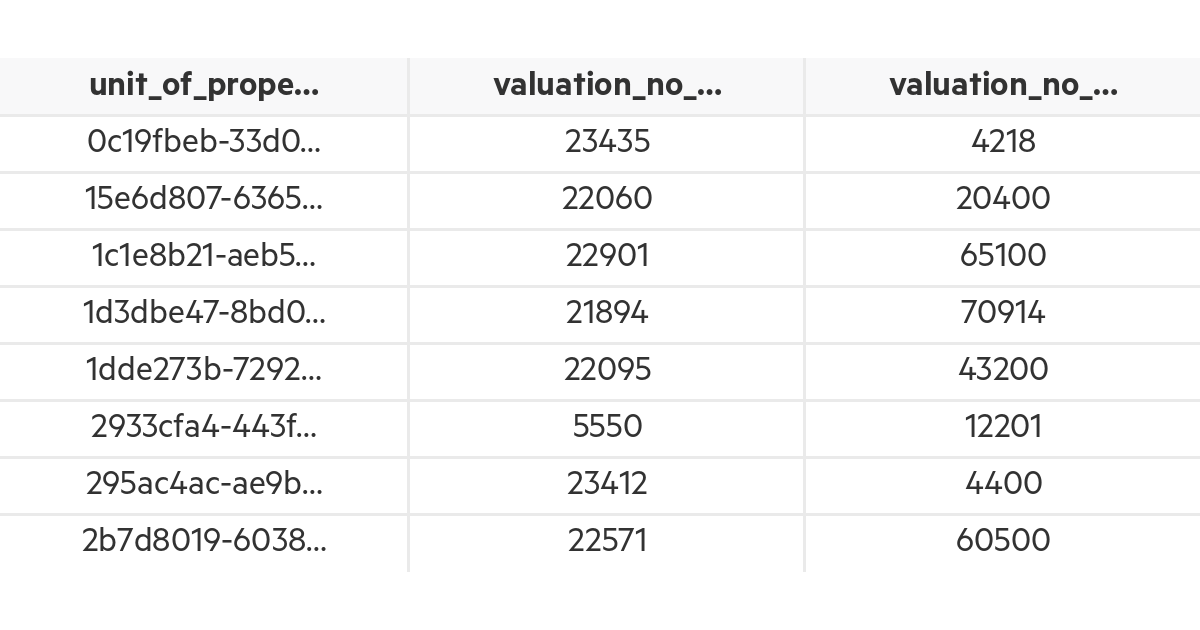 NZ Properties: National District Valuation Roll | LINZ Data Service