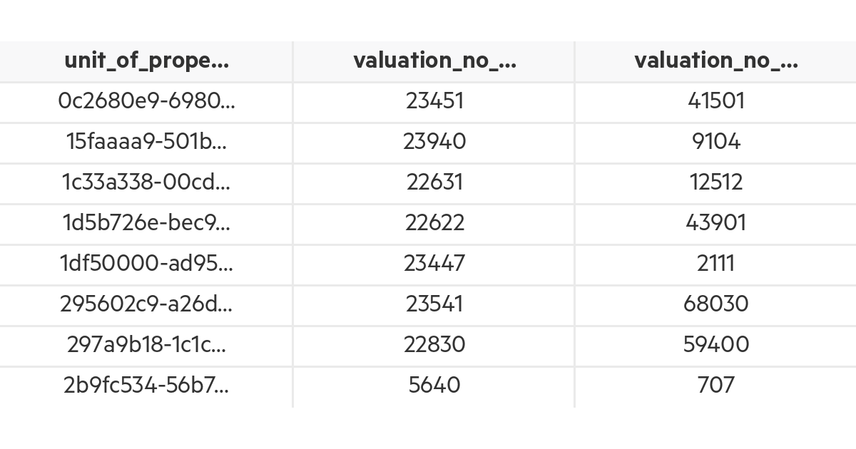 NZ Properties: National District Valuation Roll | LINZ Data Service