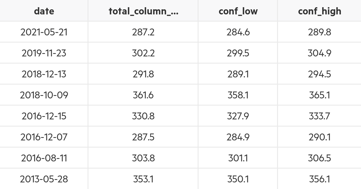 Atmospheric ozone, state, 1979 - 2022 | MfE Data Service