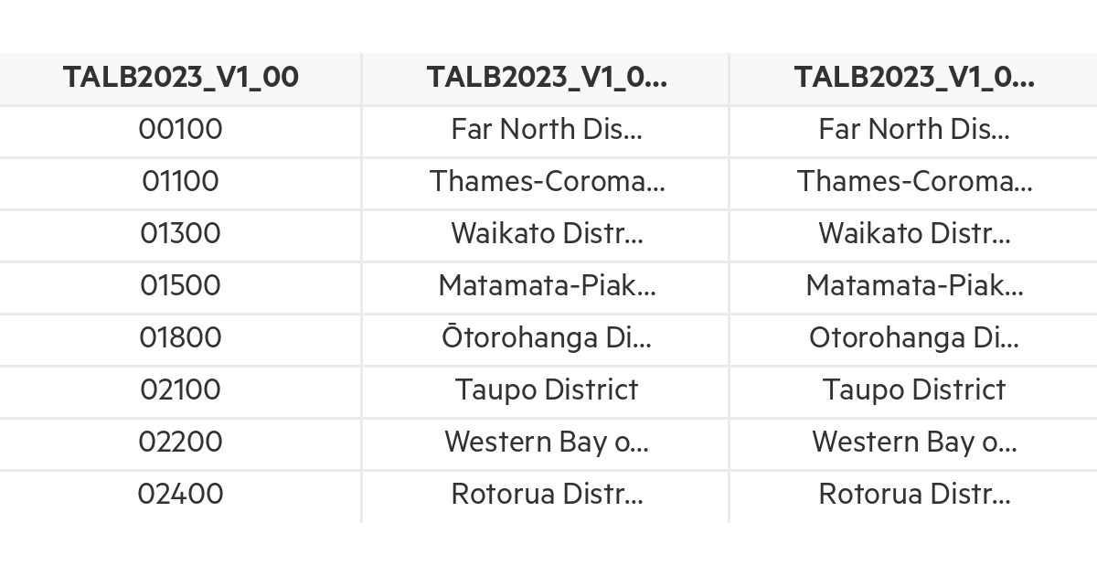 2023 Census interim coverage and composition by territorial authority ...