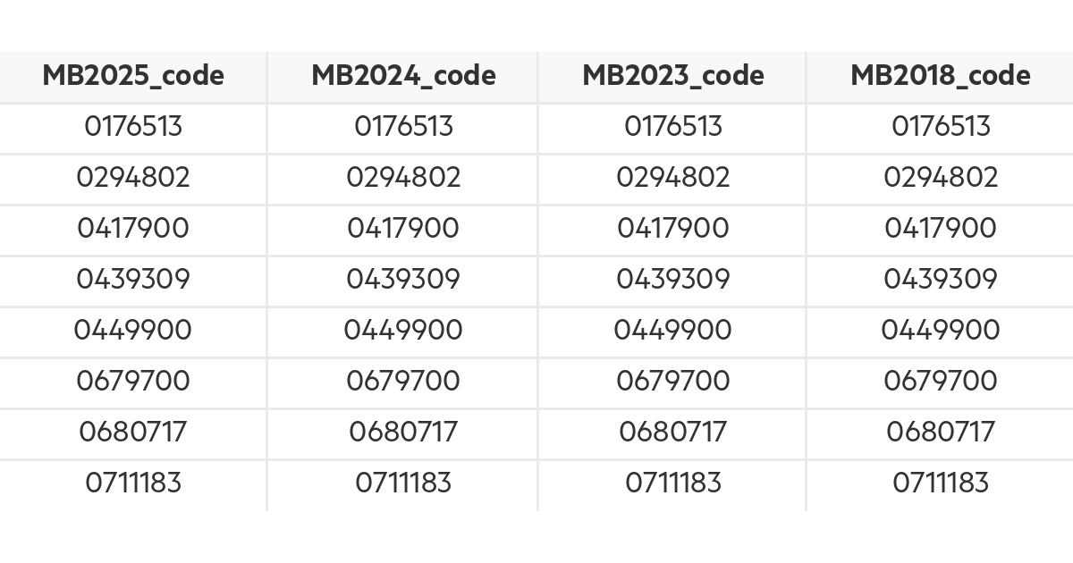 Geographic Areas Table 2025 | Stats NZ Geographic Data Service