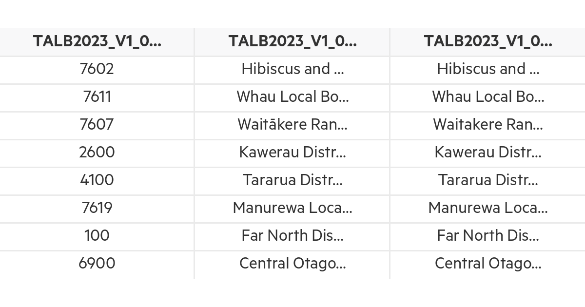 2023 Census internal migration by TALB | Stats NZ Geographic Data Service
