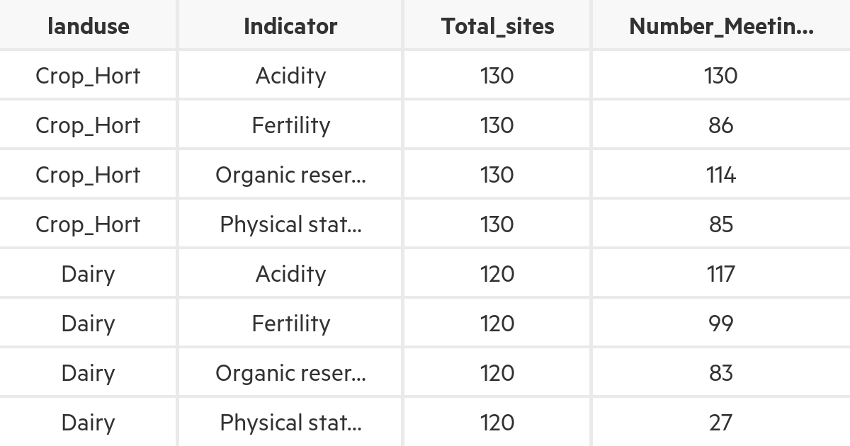 Soil health and land use - Soil sites within target range for given ...