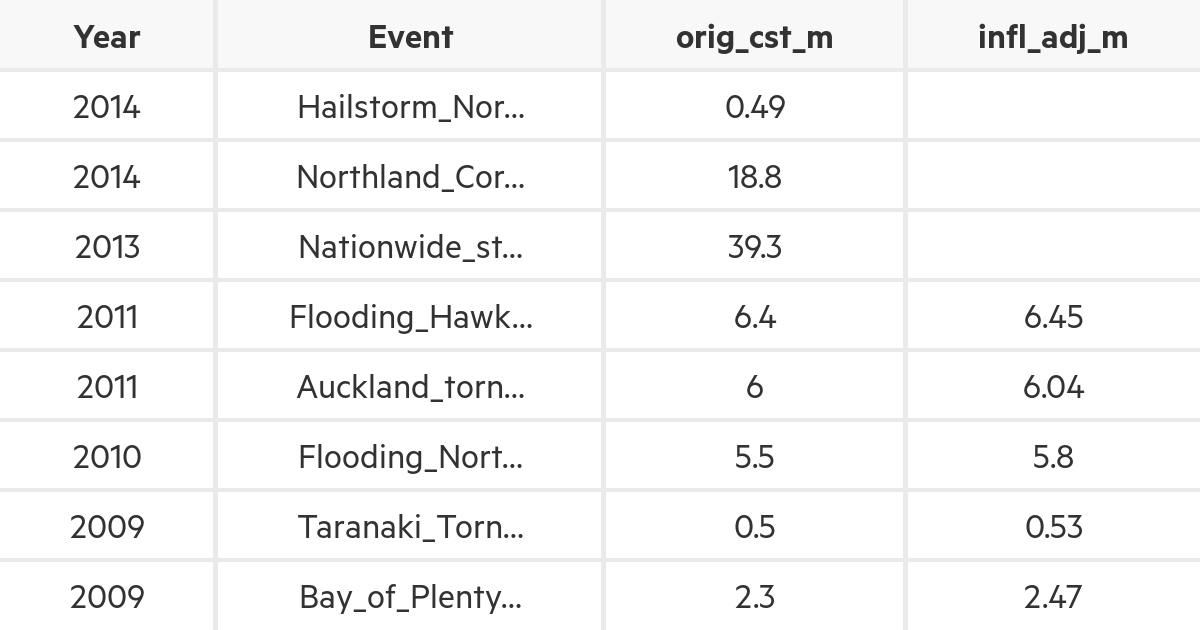 Number of extreme weather events identified by ICNZ (1975–2014) | MfE ...