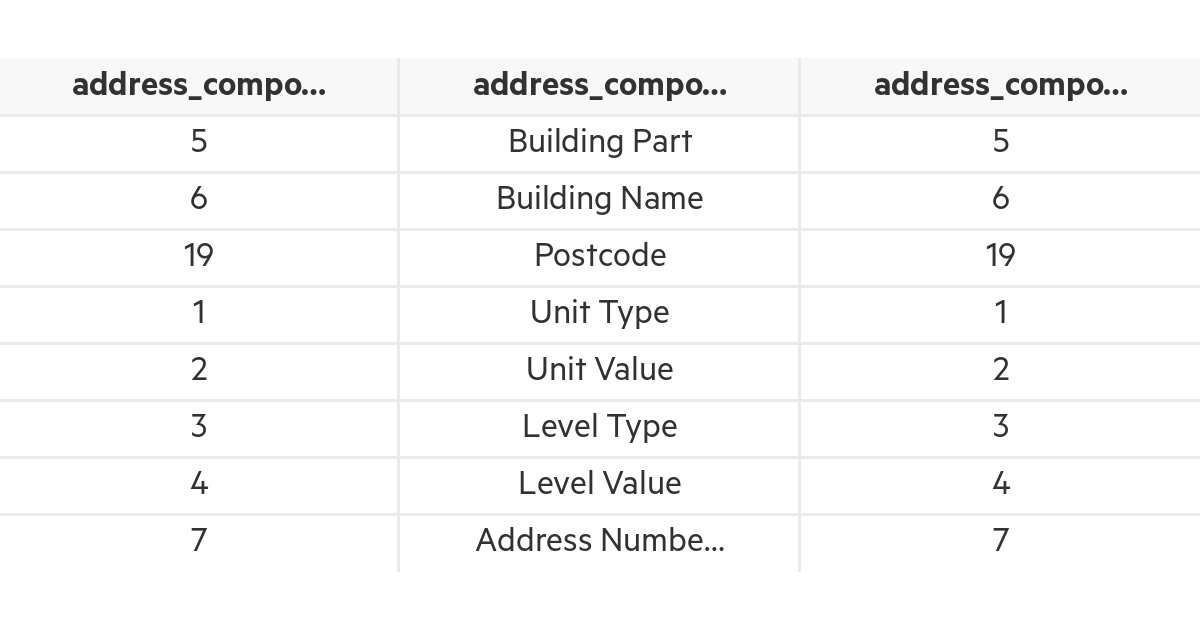 AIMS: Address Component Type | LINZ Data Service