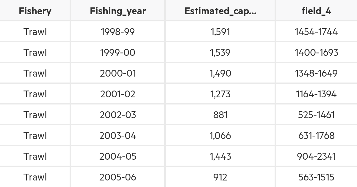 Estimated fur seal captures in trawl and longline fisheries by fishery ...