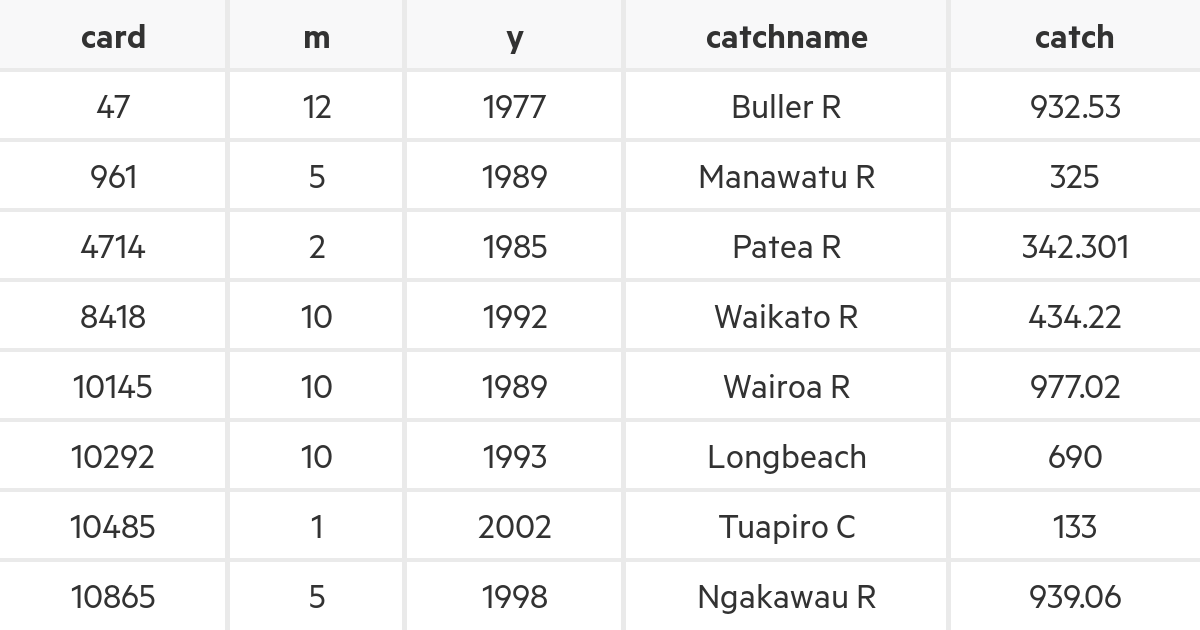 Freshwater fish observational data, 1977-2015 | MfE Data Service