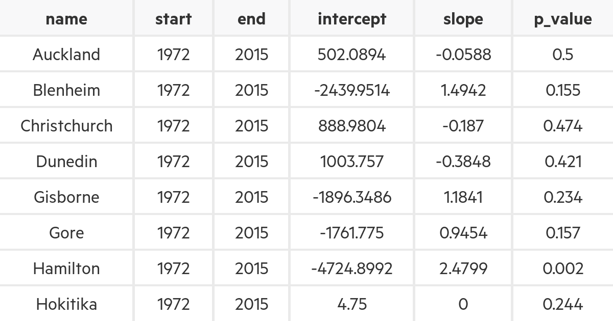 Trends in PED, 1972/3–2015/6 | MfE Data Service
