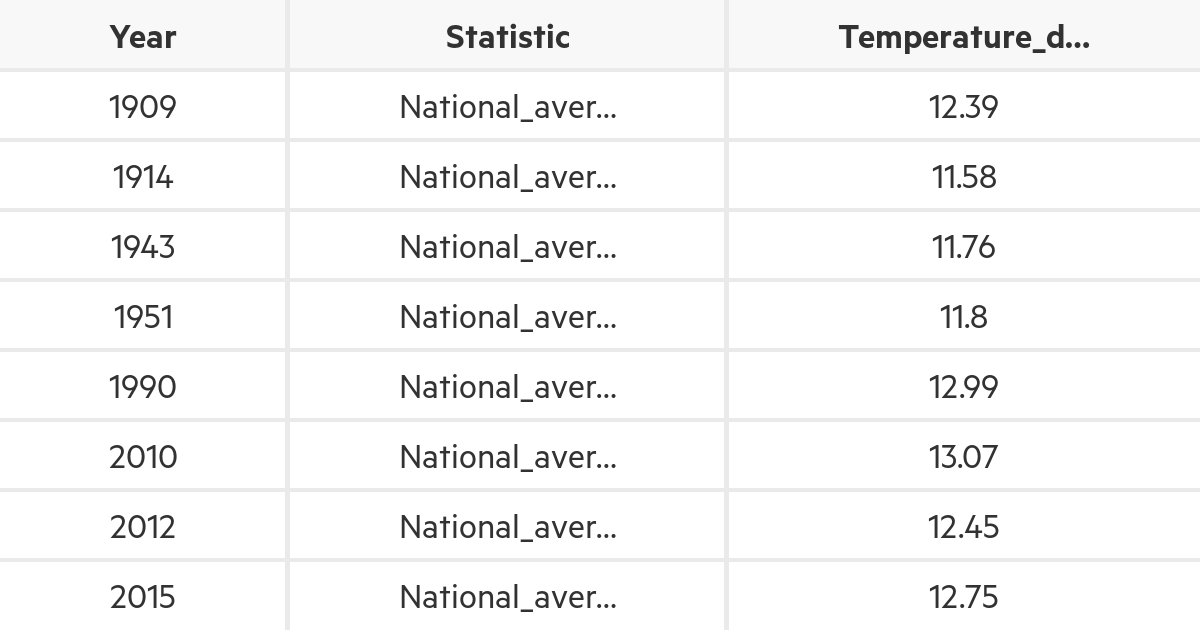 New Zealand's national temperature, 1909–2016 | MfE Data Service