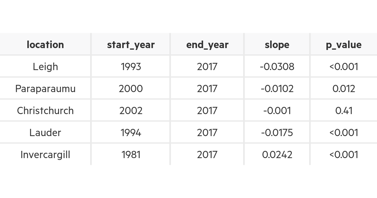 Trends in peak UV index value, 1981–2017 | MfE Data Service
