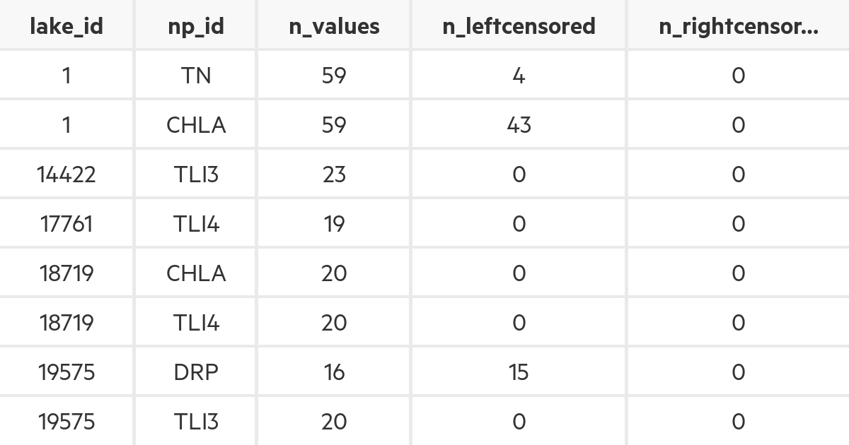 Lake water quality state 2013–2017 | MfE Data Service